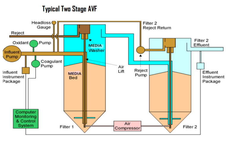 Automatic Variable Filtration technology – Watercircle